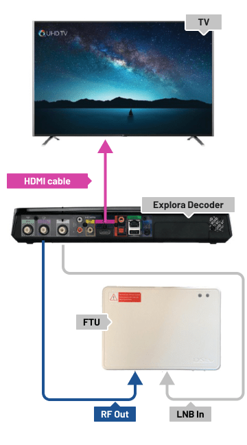 DSTV Install Guide - Balwin Fibre